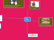 neglect for pets - Mind Map